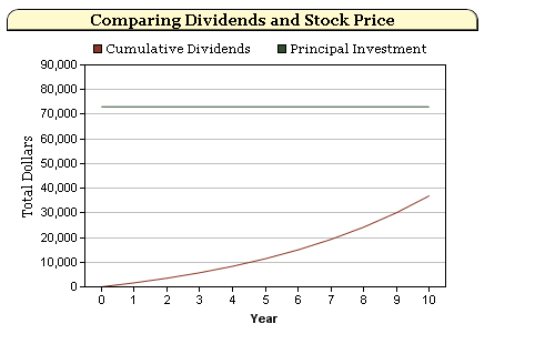 Analyzing Wal-Mart's Dividend -What is their dividend yield