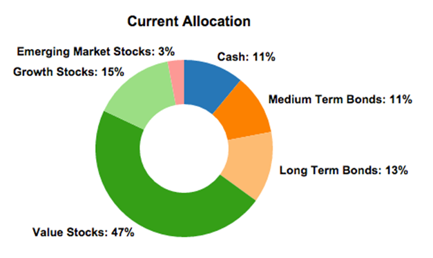 The Best Asset Allocation For A Successful Retirement Plan
